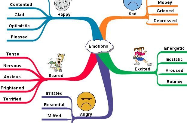 Emotion and feelings mindmap #jsshaze - IOShare